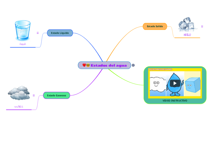 Estados del agua - Mind Map